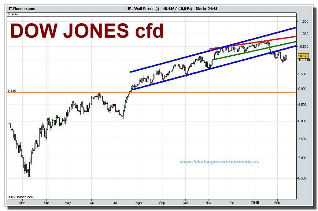 wall-street-cfd-grafico-diario-12-02-2010 | La Bolsa por Antonomasia