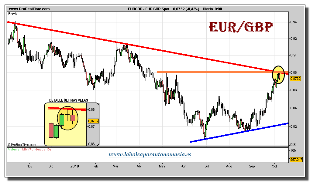 Eur gbp spot grafico diario 08 octubre 2010 La Bolsa Por Antonomasia
