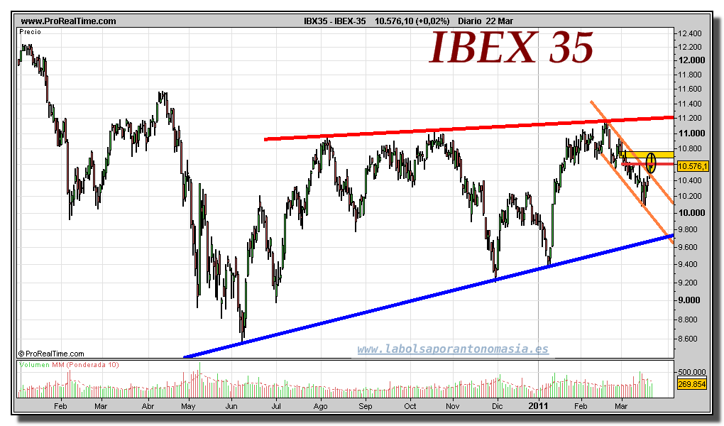 IBEX-35-gráfico-diario-22-marzo-2011 | La Bolsa por Antonomasia