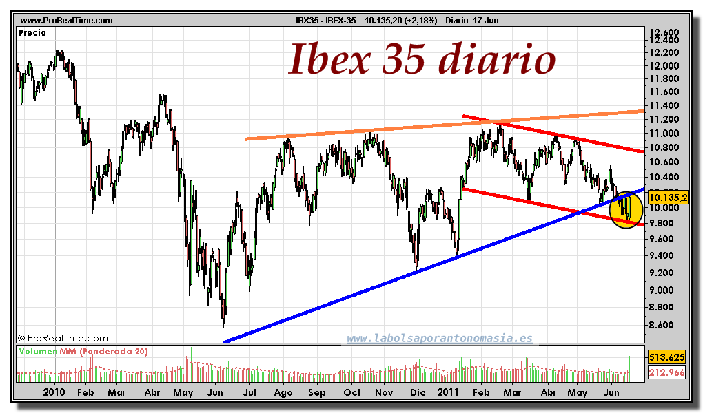 IBEX-35-gráfico-diario-17-junio-2011 | La Bolsa por Antonomasia