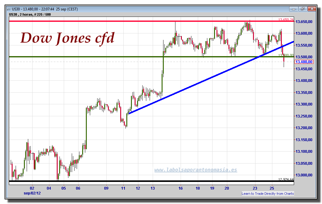 dow-jones-industrial-cfd-gráfico-intradía-25-septiembre-2012 | La Bolsa ...