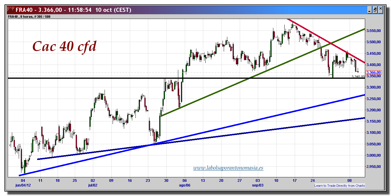 cac-40-cfd-10-octubre-2012-tiempo-real-gráfico-intradiario | La Bolsa ...