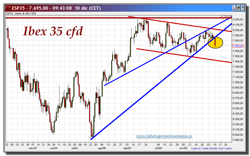 ibex 35 cfd-10-diciembre-2012-tiempo-real-gráfico-diario | La Bolsa por ...